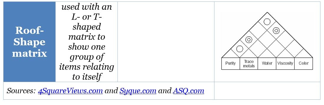 Matrix Diagrams for Project Managers